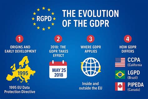 The Evolution Of The Gdpr From Early Privacy Frameworks To Global