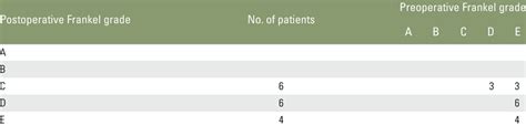 Clinical Outcome According To Frankel Grade Download Table