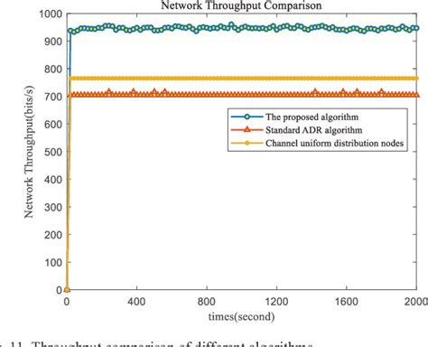 Figure 11 From A Collision Reducible Adaptive Data Rate Algorithm For