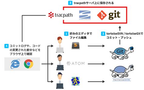 無料から使えるバージョン管理ツールtracpath（トラックパス）