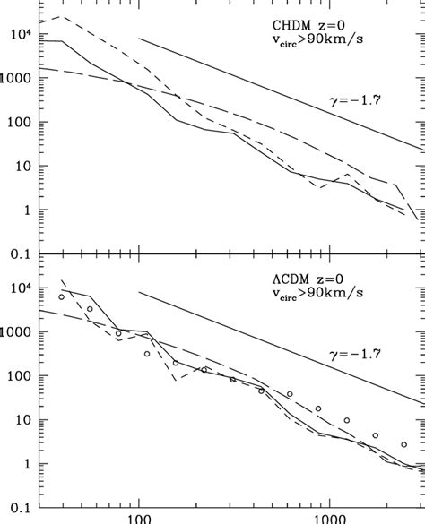 Correlation Functions Of The Dark Matter Long Dashed Curves And