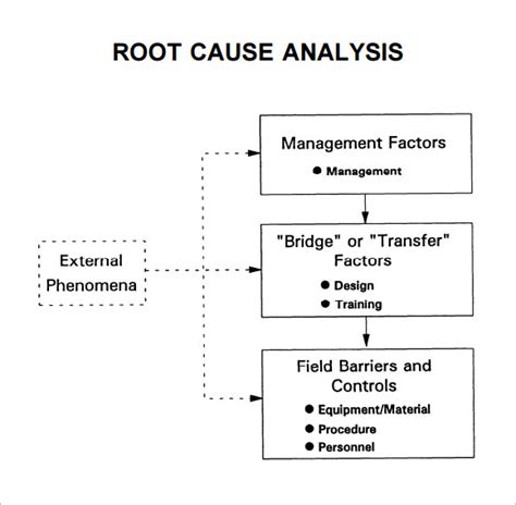 FREE 16 Sample Useful Root Cause Analysis Templates In Google Docs