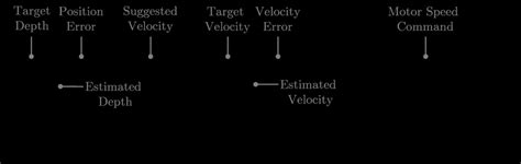 Block Diagram Of µfloat Depth Control Control Scheme Is Closed Loop