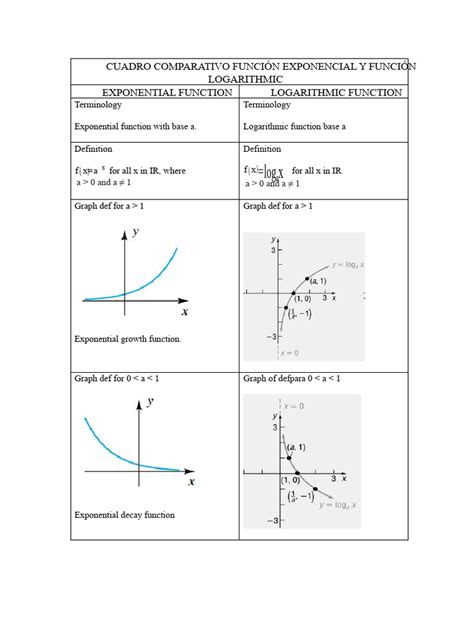 Comparative Table Exponential Function And Logarithmic Function Pdf