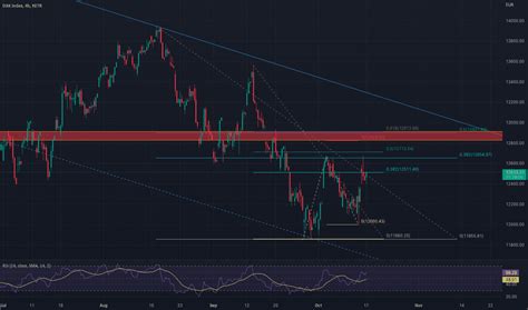 DAX Index Chart DAX Quote TradingView