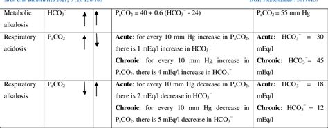 Acidosis And Alkalosis