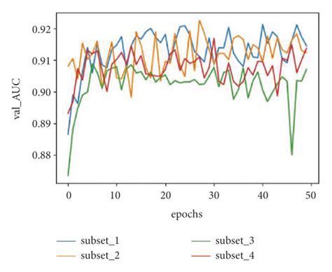 Convolutional Neural Network Learning Process A Loss B Auc C Download Scientific
