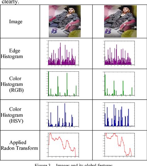 Figure 1 From Global Feature Properties By Image Modifications And