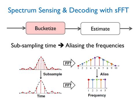 Ppt The Sparse Fft From Theory To Practice Powerpoint Presentation