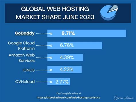 21 Latest Web Hosting Statistics 2025 With Infographics Kripesh Adwani