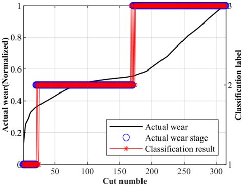 Classification Results Of The Tool Wear Stages And Actual Wear Download Scientific Diagram