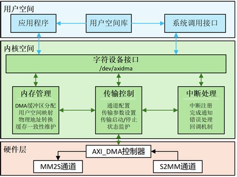 Zynq Mpsoc实现mipi采集h265压缩zynq Mipi Csdn博客