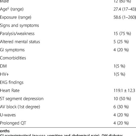 Laboratory Alterations Associated With Toluene Toxicity Download Table