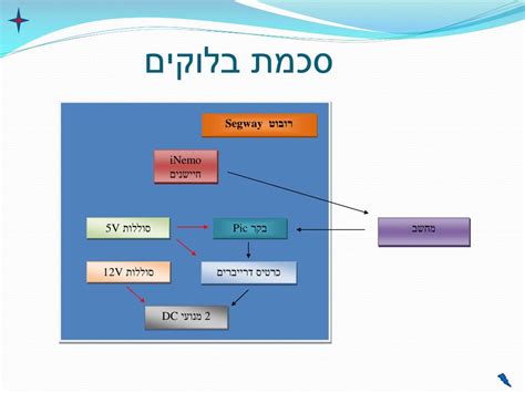 ppt רובוט דמוי segway המיוצב בשיטת fuzzy logic מצגת סוף powerpoint