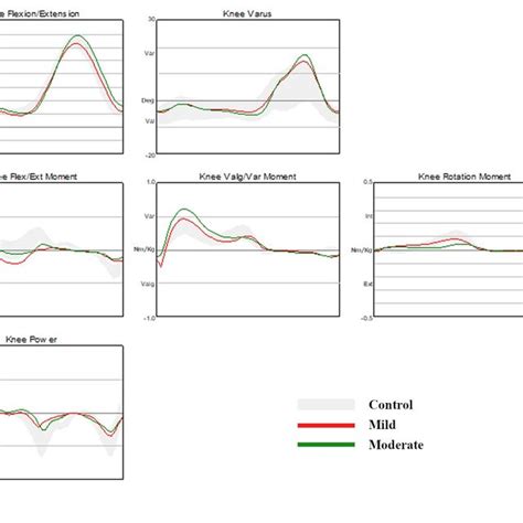 Comparison Of Kinematic And Kinetic Data Of The Knee Joint Download