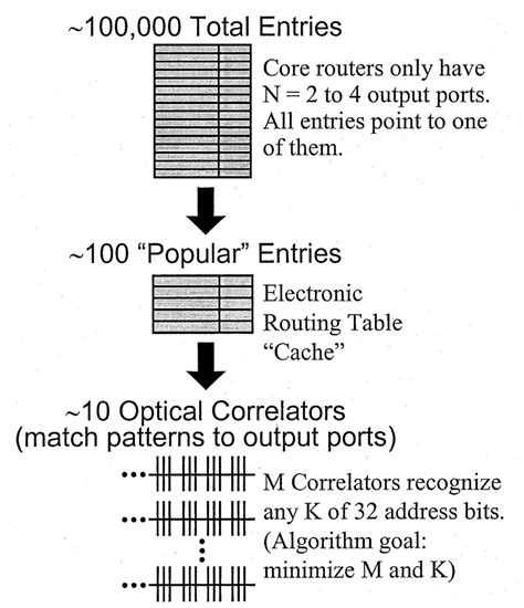 A Conceptual Diagram Of An Internet Core Router With N Output Ports