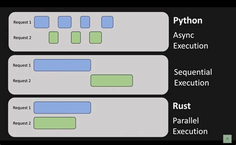 ‏ما بين Rust و Python و Go مؤخرًا مرَّ علي الكثير ممن يُفضل تطوير…‏ ‏nour Qandos‏