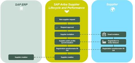 How Sap Ariba Simplifies Supplier Life Cycle Management Deepthi V