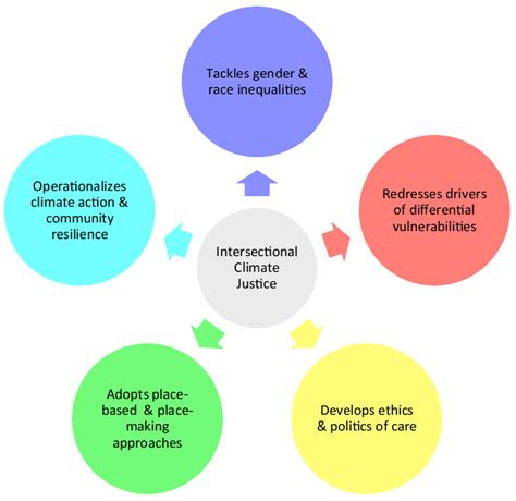 Intersectional Climate Justice A Conceptual Framework For Urban
