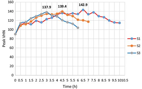 Variation Of Hardness With Time During Aging And Peak Hardness Induced Download Scientific