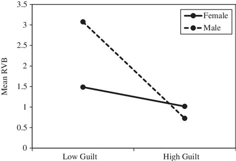 Guilt By Sex Interaction Predicting Rvb At T3 Middle School Students