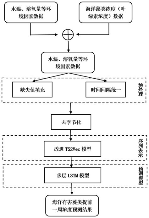 基于深度学习的海洋有害藻类浓度预测方法及系统