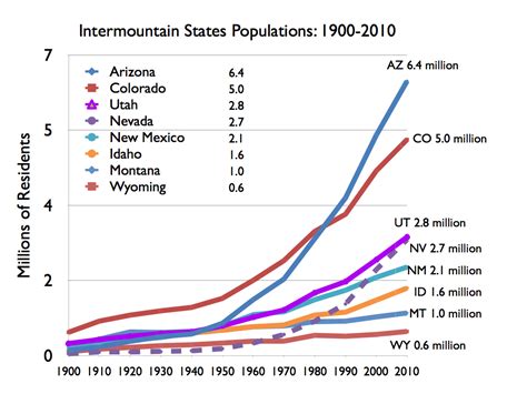 Insight Utah Population Achieves 3 Million Kem C Gardner Policy