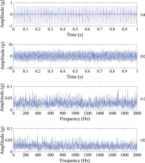 simulation signals of bearing outer ring fault a impact signal for