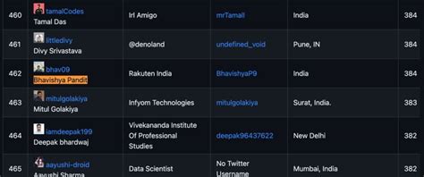 Bhavishya Pandit On Linkedin Datascience Ai Deeplearning