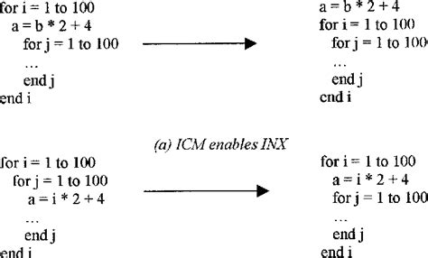 Figure 5 From An Approach For Exploring Code Improving Transformations