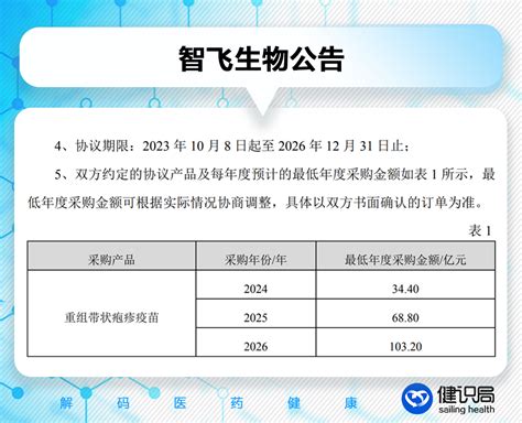 智飞生物拿下gsk明星产品，计划3年销售200亿 四川省医药保化品质量管理协会