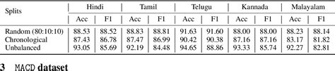 Table 4 From Multilingual Abusive Comment Detection At Scale For Indic Languages Semantic Scholar