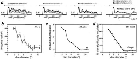 Spatial Extent Of Extra Rf Contextual Modulation Tested With Discs Of Download Scientific