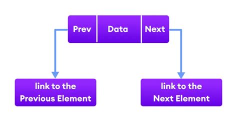 Mastering Linked Lists In Data Structure Types Applications And Implementation Guide