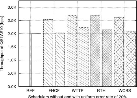 Figure 10 From Real Time Support For Hcca Function In Ieee 80211e Networks A Performance