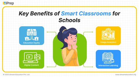 Benefits Of Smart Classrooms For Every School Idream Education