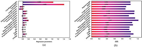 Regression Parameters And Irr Values Of The Significant Variables Based
