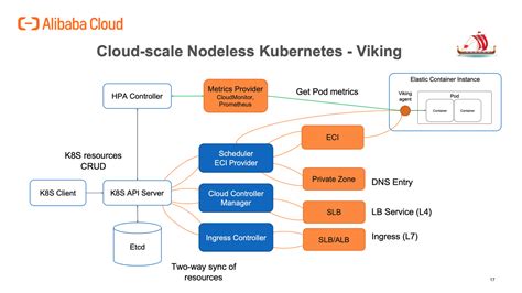 from serverless containers to serverless kubernetes alibaba cloud