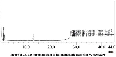 GC MS Profiling Of Reproductive Stage Withania Somnifera For Antimicrobial And Anticancer