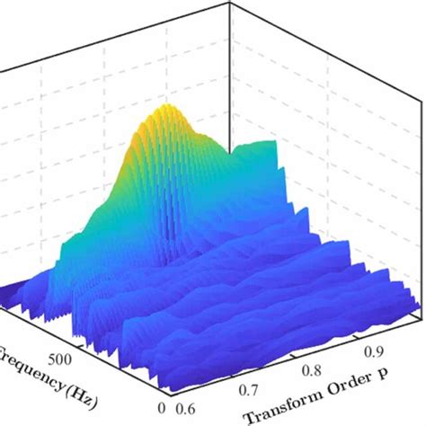 The Frft Modulus Spectrum Of A Signal With Different Transform Order P