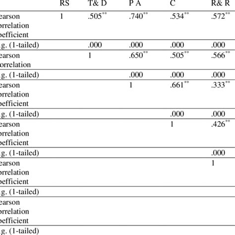 Non Standardize And Standardize Coefficients Download Scientific Diagram