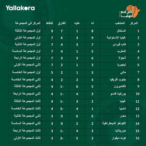 دور المفاجآت جدول ترتيب دور الـ 16 لأمم أفريقيا يلاكورة