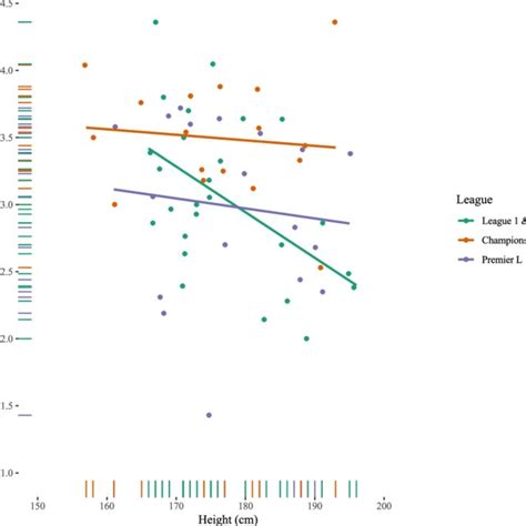 Ols Regression Models For Number Of Penalties Download Scientific Diagram