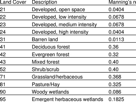 Mannings N Values Used For Nlcd Map Download Table