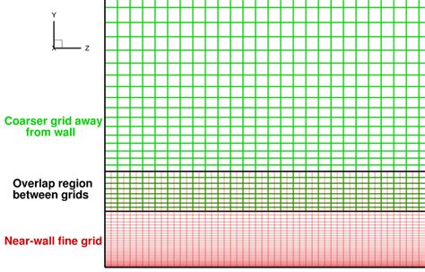 Two Level Overset Grid System At Xc −2 For Better Clarity The Download Scientific Diagram