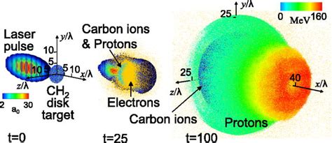 Approach Towards Quasi Monoenergetic Laser Ion Acceleration With Doped Target Physics Of