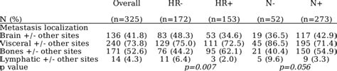 Metastasis Localization Classification At 7 Years Download Scientific Diagram