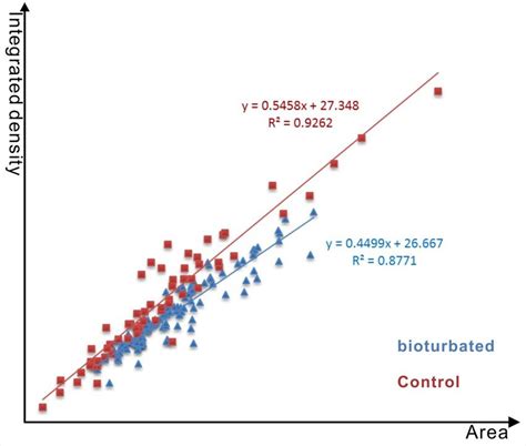 Statistical Analysis Of Integrated Density Extracted From Selected Area