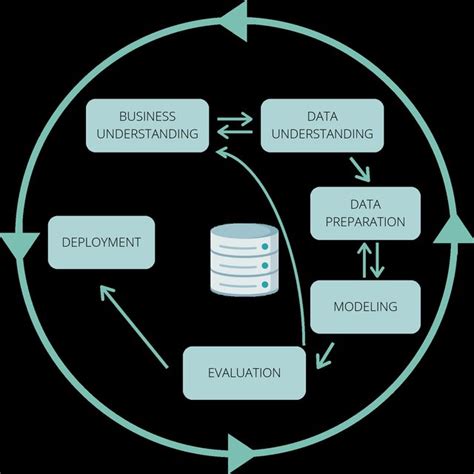 Stages Of The Crisp Dm Methodology For Data Mining Dm Processes