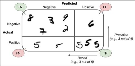 Datascience Confusionmatrix Machinelearning Ugry Tech